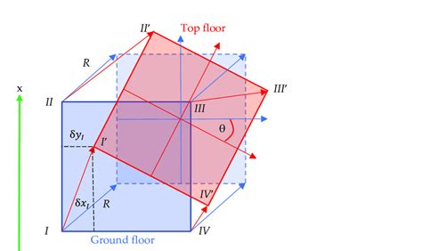 Displacements Along Vertical Chains And Monitoring Parameters Top