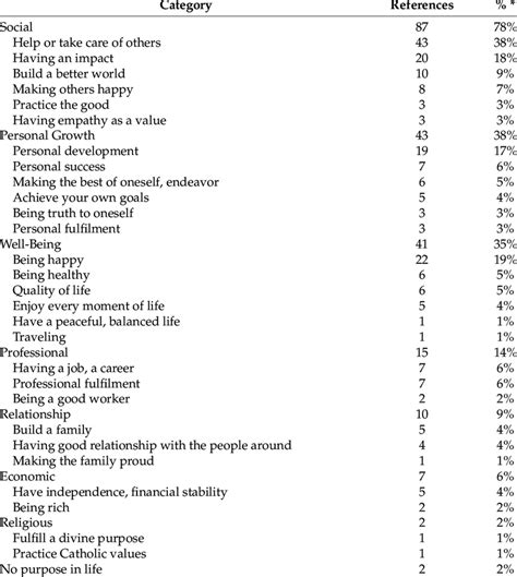 Coding Of Babes Wording Of Their Purpose In Life N Download Scientific Diagram
