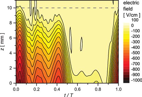 Spatio Temporal Distribution Of The Electric Field In The Powered Download Scientific Diagram