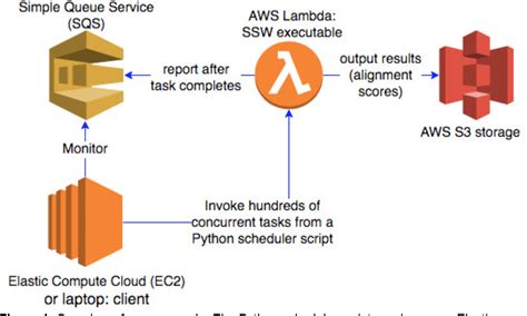 Figure 1 From Serverless Computing Provides On Demand High Performance Computing For Biomedical