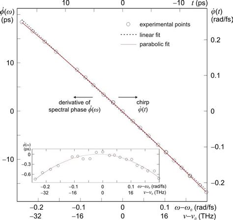 Spectrum A And Chirp B Of Broadband Nonlineardispersive Similariton