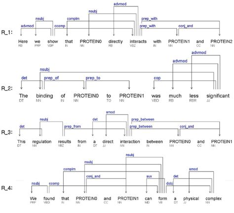 Dependency Relations For The Example Sentences Download Scientific Diagram