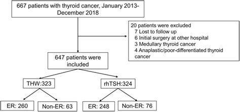 Algorithm For Subject Enrollment Er Excellent Response Non‐er