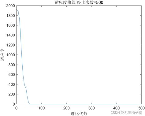 【matlab群体智能算法第二期】基于反向学习的改进粒子群算法（含matlab代码） 粒子群算法改进matlab csdn博客