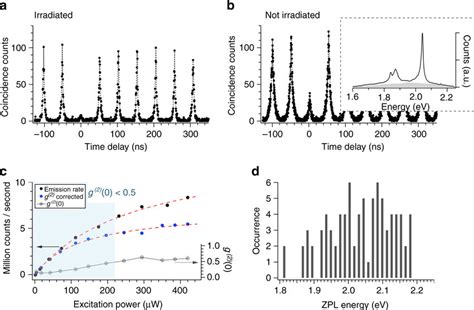 Photophysics Of Single Photon Emitters A Autocorrelation Histogram Download Scientific Diagram