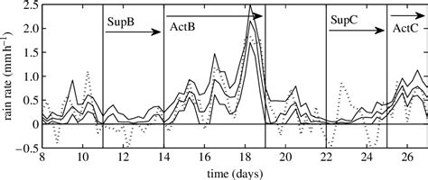 Figure 1 From Comparison Of Stochastic Parameterization Approaches In A