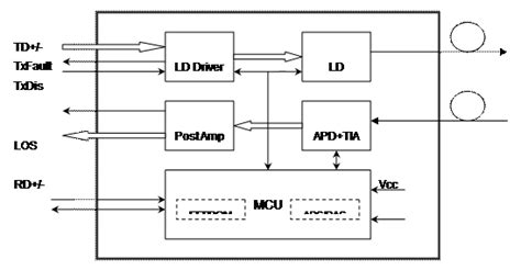 Optical Transceiver Baudcom