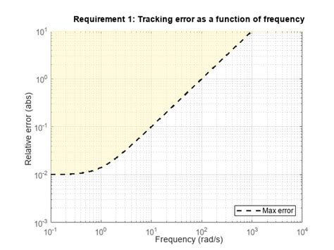 tuninggoal tracking tracking requirement for control system tuning