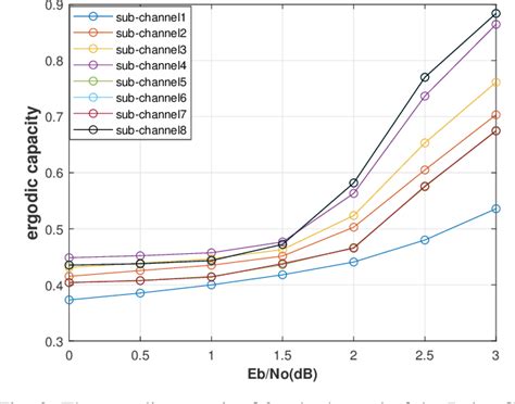 Figure 3 From A Joint Design Of Polar Coding And Generalised Spatial