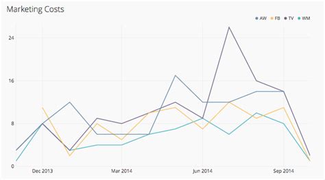 chart types for your dashboard chartio blog