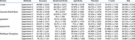 Classification Performance Of Different Feature Extraction Methods By Download Scientific