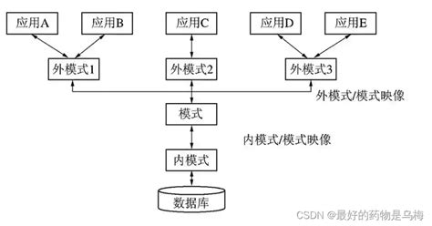知识点篇数据库系统的三级模式与两层映像数据库系统的三级模式结构图 Csdn博客