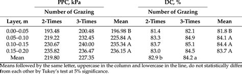Mean Values Of Precompression Stress Ppc And Degree Of Compactness Dc Download Scientific