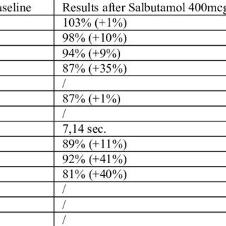 Spirometry Tests At Time Zero With Broncho Reversibility Test And At Download Scientific