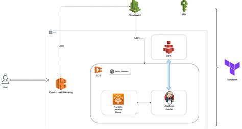 基于terraform在aws Ecs中构建jenkins持续集成体系 Alliots Blog