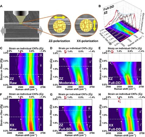 The Redshift Of Raman G′ Mode Of Cntfs Evaluated By The Issr A Download Scientific Diagram