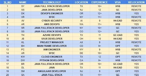 Salesforcedeveloper Dataengineer Javafullstackdeveloper Servicenowdeveloper Uideveloper