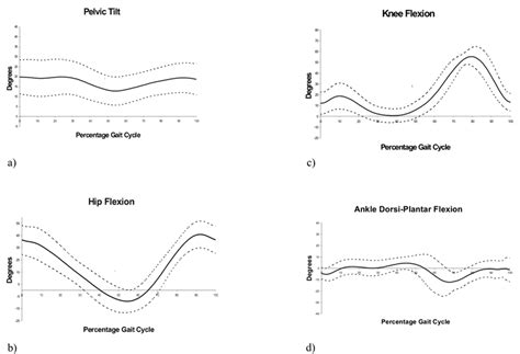 Averaged Kinematics Pattern For Unaffected Contralateral Limb Type Ii Download Scientific