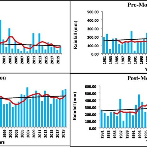 Seasonal Rainfall Trends Of Rainfall Over Ecologically Sensitive Areas Download Scientific