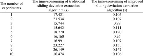 deviation extraction algorithm time consuming results download
