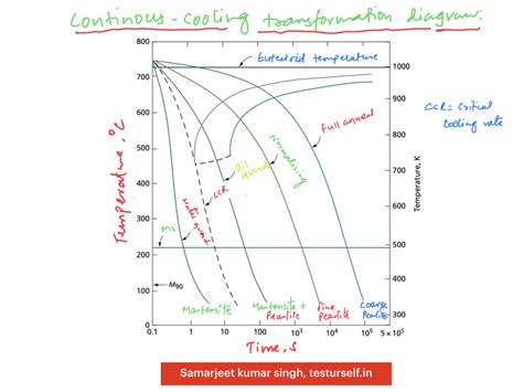 🌡️ Continuous Cooling Transformation Diagram Cct 📉 Samarjeet Kumar Singh