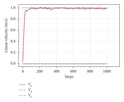 Simulation Results With ζ1 κ0001 ξ0 And σ0 A Linear