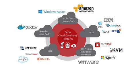 Hypervisor Based Replication แนวคิดใหม่เหนือกว่าการสำรองข้อมูลและระบบทั่วไป ก้าวสู่การทำ Hybrid