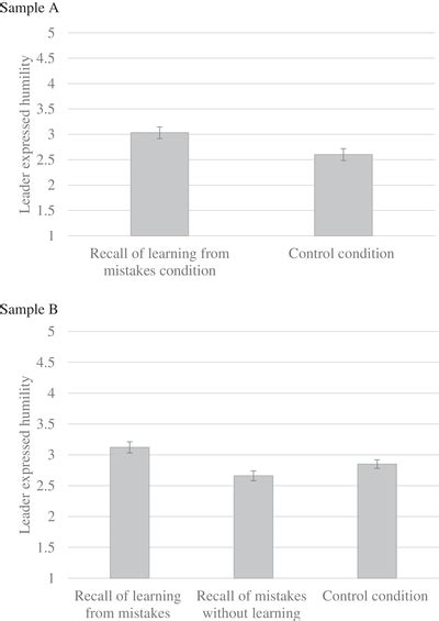 Study Mean Comparisons Across Conditions Error Bars Are Standard Download Scientific