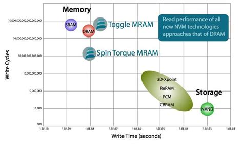 Embedded World Everspin Developing Stt Mram For Industrial Iot Applications Storagenewsletter
