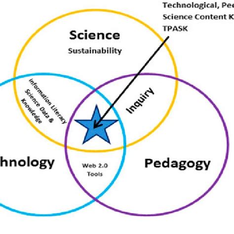 Tpack Framework Mishra And Koehler 2006 Download Scientific Diagram