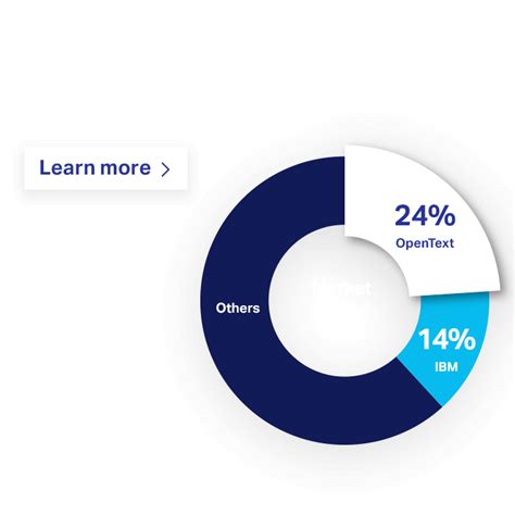 Empowering The Intelligent And Connected Enterprise OpenText