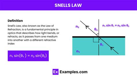 Snells Law Definition Formulaapplications Examples