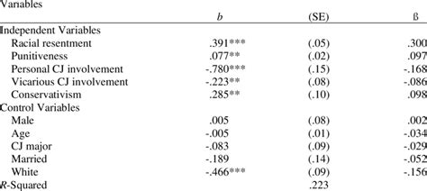 Regression Modeling Examining Support And Opposition Of Individuals Download Scientific Diagram