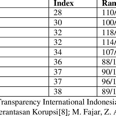 Indonesia S Corruption Perception Index Download Scientific Diagram