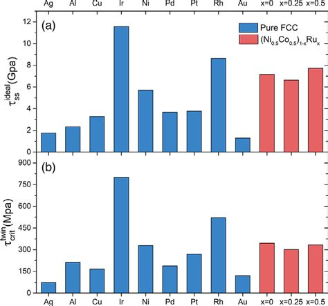 Estimations Of A Ideal Shear Strength τ Ideal Ss In Gpa And B