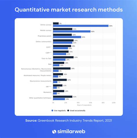 98 Quantitative Market Research Questions And Examples Similarweb