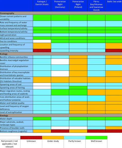 Part 1 Baltseaplan Ecosystem Evaluation Framework Knowledge Status Of