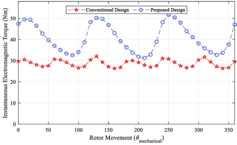 Instantaneous Torque Behavior Of Conventional And Proposed Design