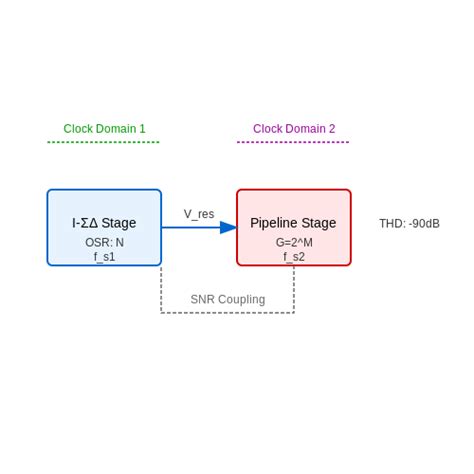 Incremental Sigma Delta ADCs Tutorials On Electronics Next Electronics