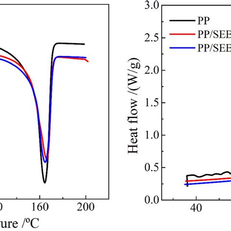 Dsc Temperature Spectra Of Pp Sebs Pp And Sio2 Sebs Pp Composites In
