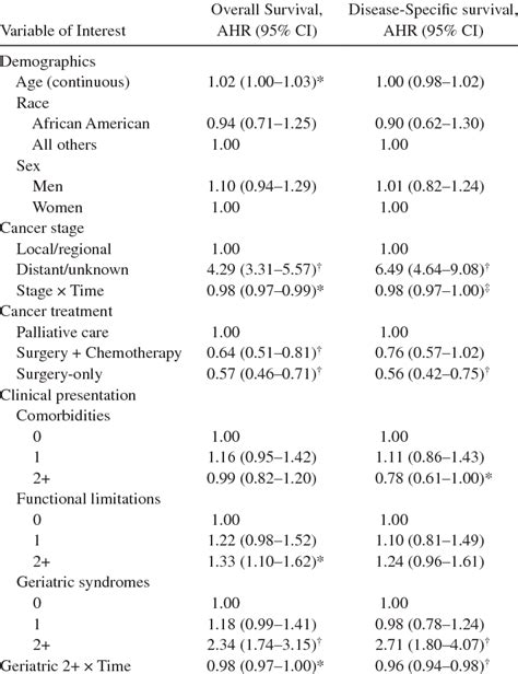 Multivariable Survival Analysis Download Table