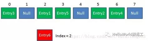 Hashmap底层数据结构原理解析hashmap底层数据结构却不是哈希 Csdn博客
