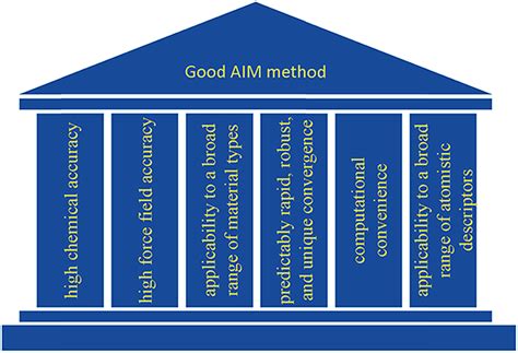 Six Pillars Of Great Performance For An Aim Method Download Scientific Diagram
