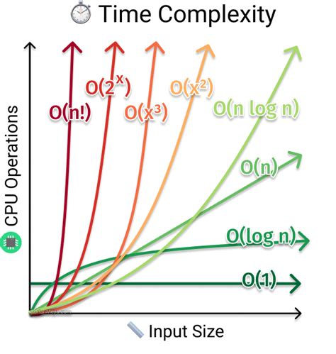 Time Complexity Chart