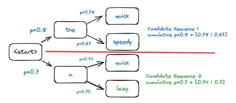 Temperature Scaling And Beam Search Text Generation In Llms For The Ml Adjacent Towards Data