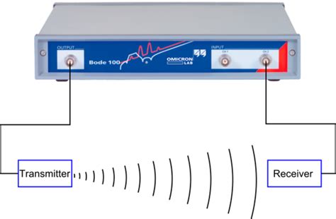 radio transmission analysis