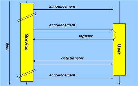 Active Service Reactive User Download Scientific Diagram