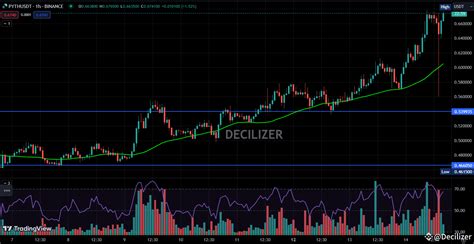 Pyth Is Rising Sharply With Good Support At 0283 If Bi Decilizer On Binance Square