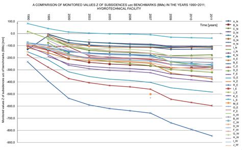 Spatial Temporal Analysis And Short Term Forecasting Of Hydrotechnical