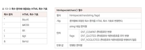 Php 문자열 Html화 Htmlspecialchars Php 문자열 Html화 Htmlspecialchars
